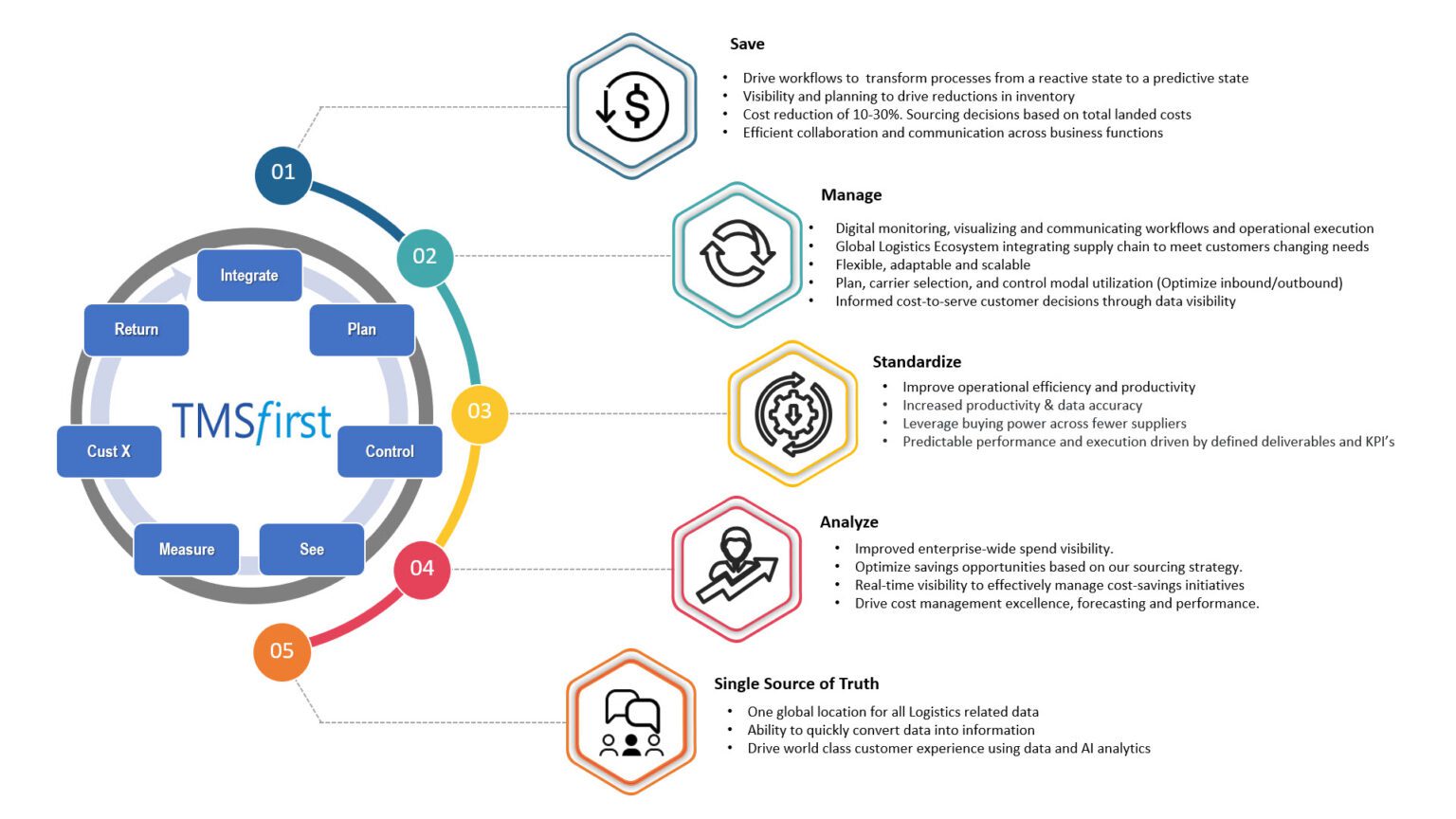 Transport Management System | TMS Logistics Company