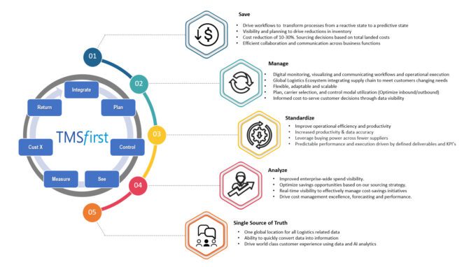 Transport Management System | TMS Logistics Company